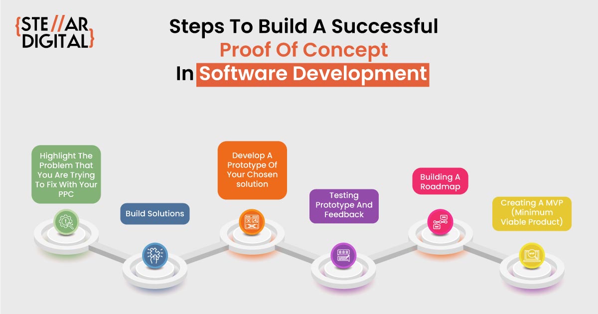 Successful Proof Of Concept In Software Development Successful Proof Of Concept In Software Development